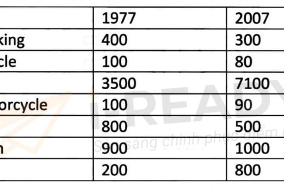 Chữa đề thi thật IELTS Writing - IELTS I-READY